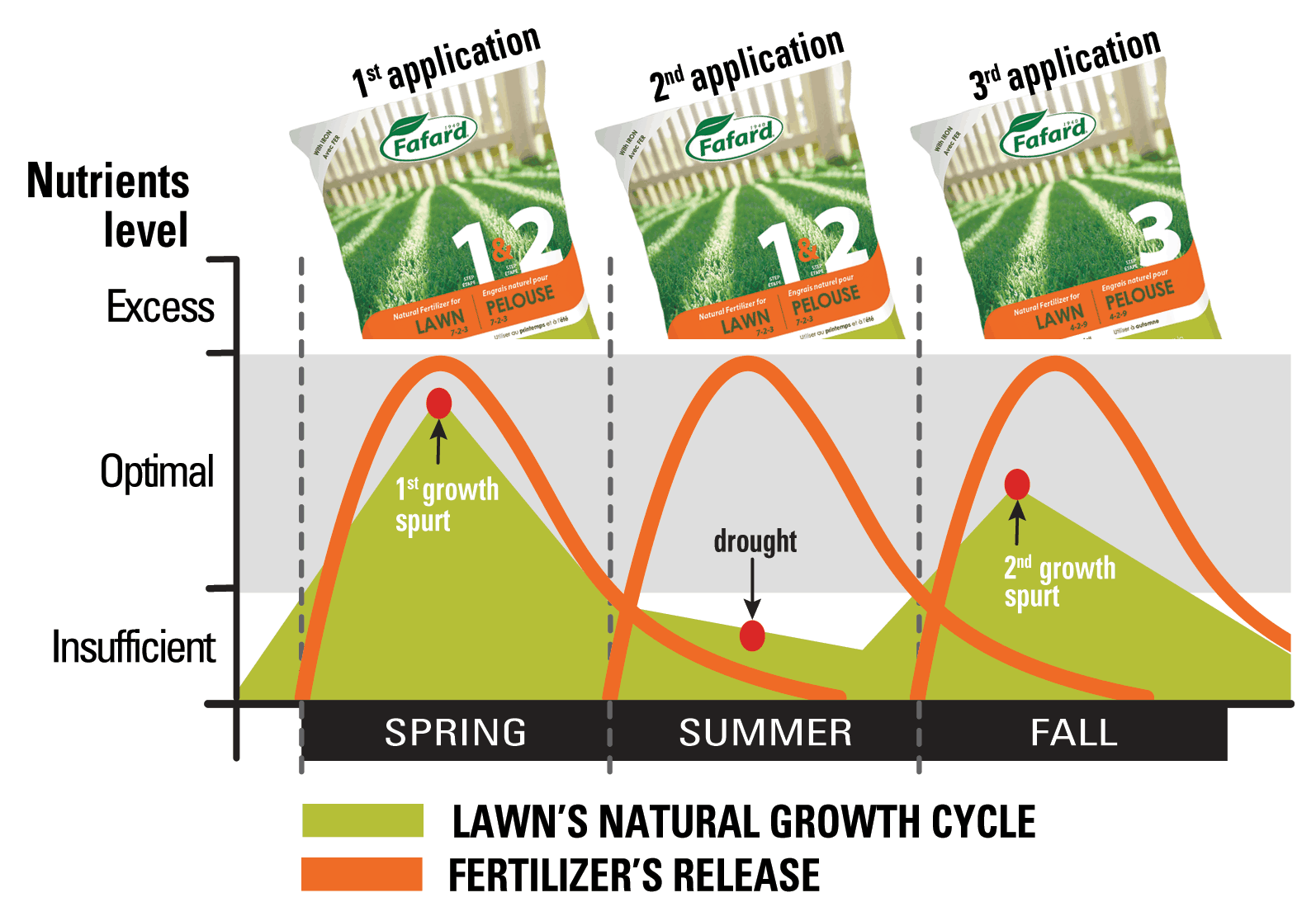 Fertilizing: the secret to a perfect lawn! - Scotts Fafard